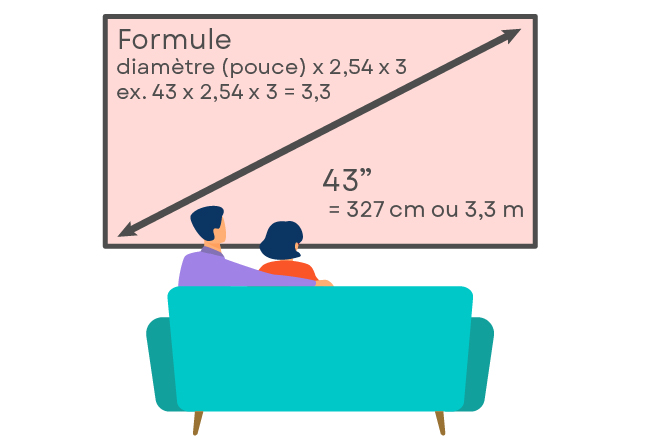 Quelle est la distance idéale pour regarder la télévision?
