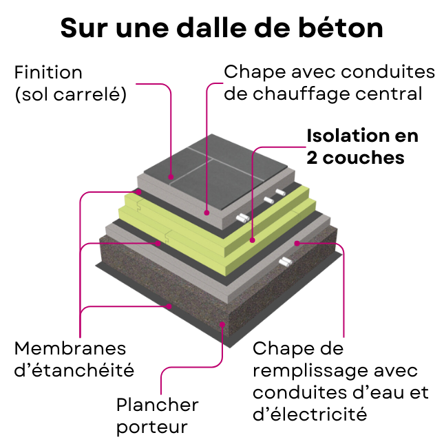 Choisissez la meilleure isolation pour votre sol