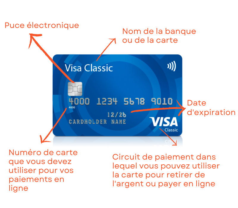 Que signifient les codes sur vos cartes de paiement : CVV, CVC, numéro ...
