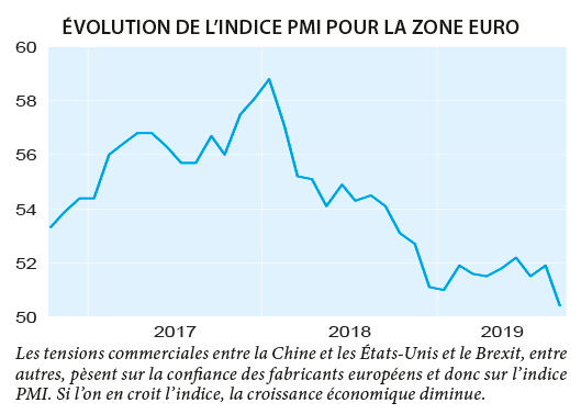 C’est quoi au juste l’indice PMI
