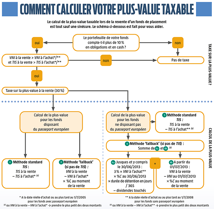 Calculer l’impôt sur la plus-value sur la revente de fonds de placement