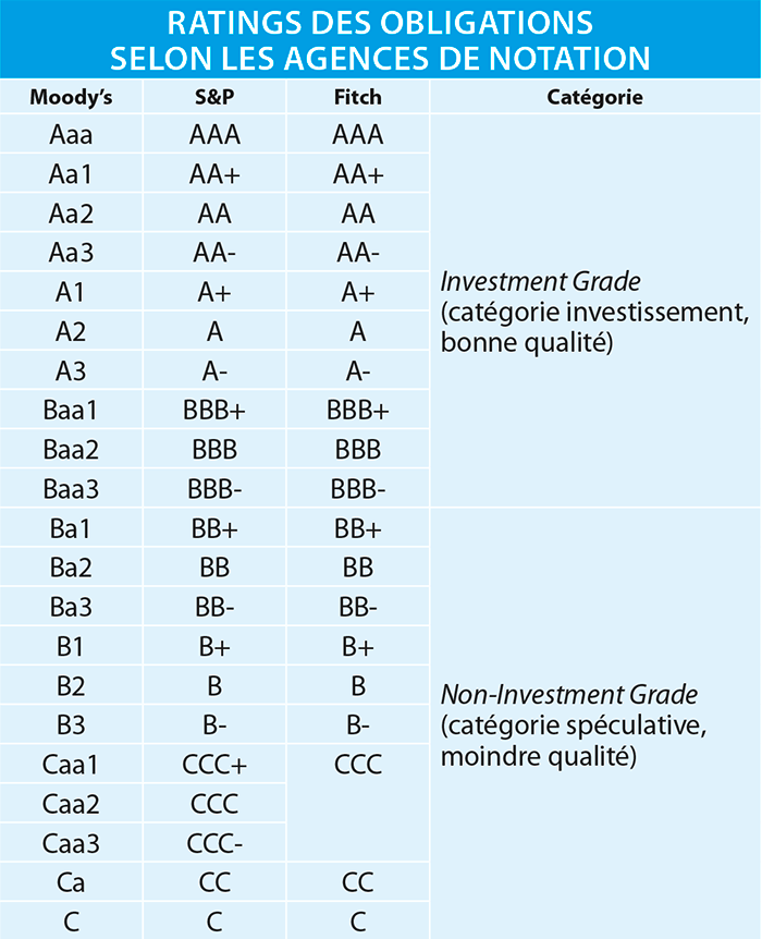 Comment interpréter le rating d’une obligation