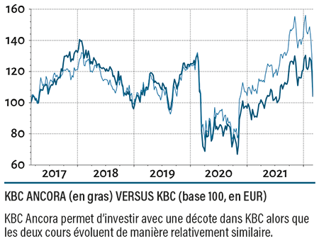 Comment calculer la valeur intrinsèque et la décote du holding KBC Ancora