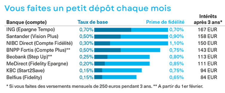 Les meilleurs comptes d’épargne