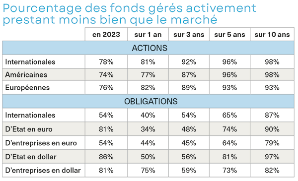 Fonds actifs ou fonds passifs : qui gagne