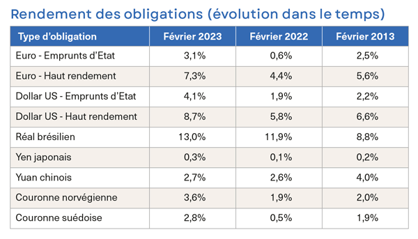 Les obligations ont assurément fait leur grand retour