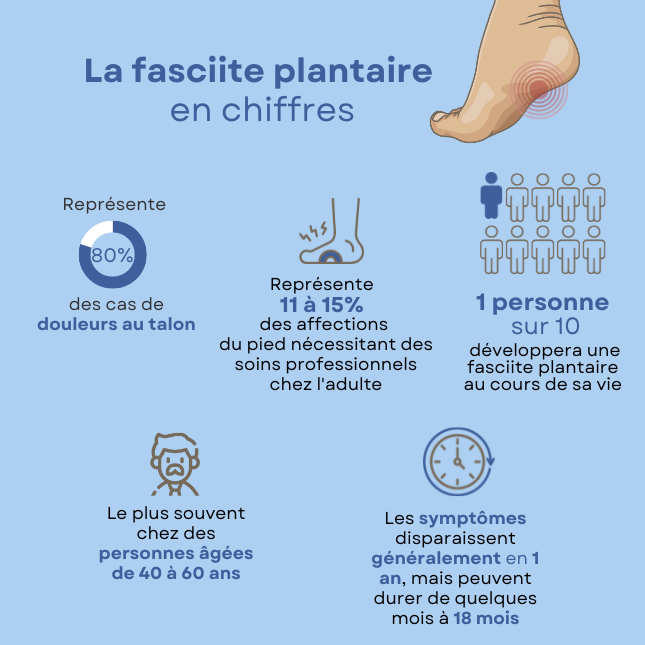 Fasciite plantaire : symptôme, causes et traitements